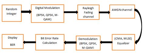Proposed Model Of The Communication System Using Various Equalizers Download Scientific Diagram
