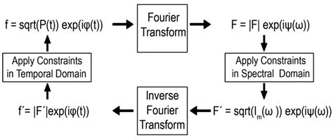 7 The Gerchberg Saxton Algorithm Download Scientific Diagram