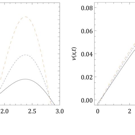 Response Of Q‐homotopy Analysis Transform Method Q‐hatm Solution At Download Scientific
