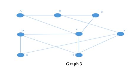 Solved Graph 1 Graph 2 Graph 3 2 5 7 2 3 3 1 Graph 4