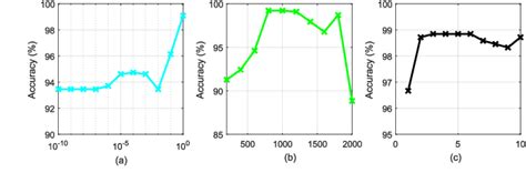 figure 1 from hierarchically learned view invariant representations for