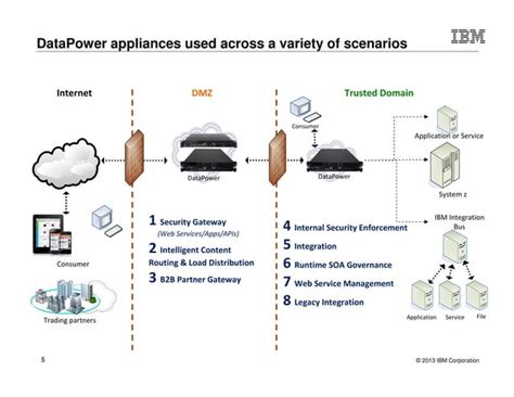 Ibm Datapower Gateway Common Use Cases
