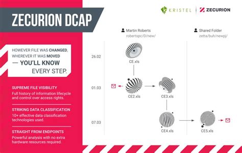 How Zecurion Dcap Protects Your Data Kristel Posted On The Topic