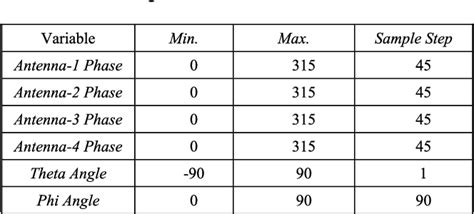 table 1 from data driven surrogate modeling of phase array antennas using deep learning for