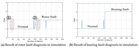 Fault Diagnosis Of Induction Motor Using Convolutional Neural Network