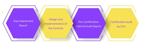 How To Conduct Soc 2 Assessment Security Boulevard