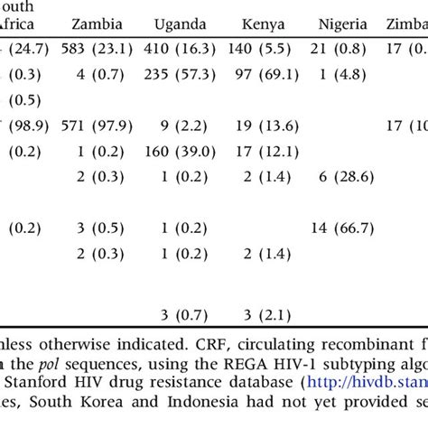 Hiv Subtypes And Circulating Recombinant Forms A By Region And Country