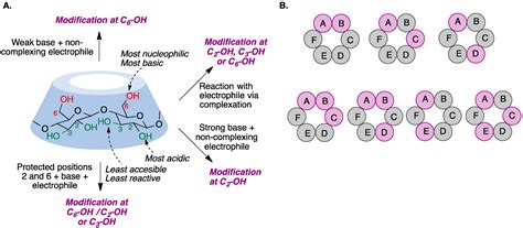 Functionalization Of Cyclodextrins Encyclopedia Mdpi