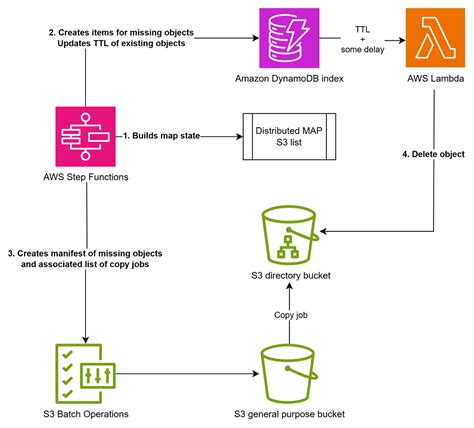 Using Amazon S3 Express One Zone As A Caching Layer For S3 Standard Aws Storage Blog