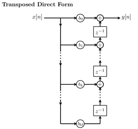 Filters Why Fir Uses Often Direct Form Instead Of Transposed Form