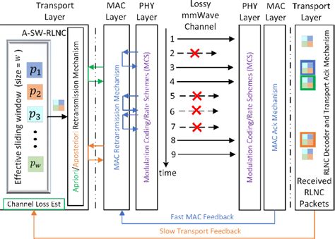 Figure 1 From Sliding Window Network Coding Enables Next Generation Urllc Millimeter Wave