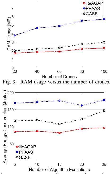 Figure 9 From A Lightweight Aggregate Authentication Protocol For Internet Of Drones Semantic