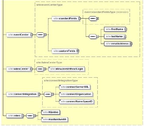Getsite Webex Xml Api Cisco Devnet