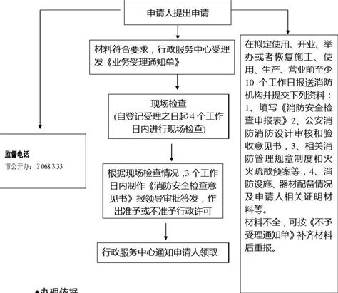 消防安全检查流程图 公众聚集场所使用或开业前 word文档免费下载 亿佰文档网