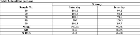 Table 2 From A New Colorimetric Development And Validation Of Visible Method For Estimation Of