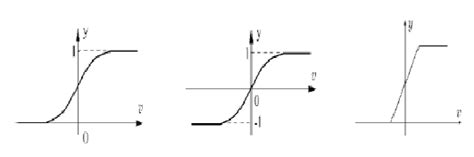 A B C Fig 8 Activation Function A Tan Sigmoid B Log Sigmoid