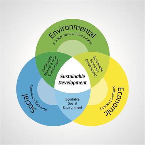 Sustainable Development Meeting Present Needs Preserving Future