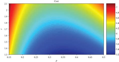 The Relationship Between Cost And P And R Download Scientific Diagram