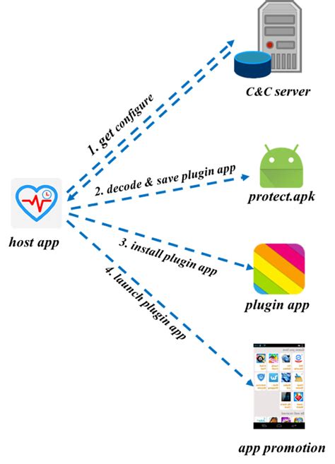A New Trend In Android Adware Abusing Android Plugin Frameworks