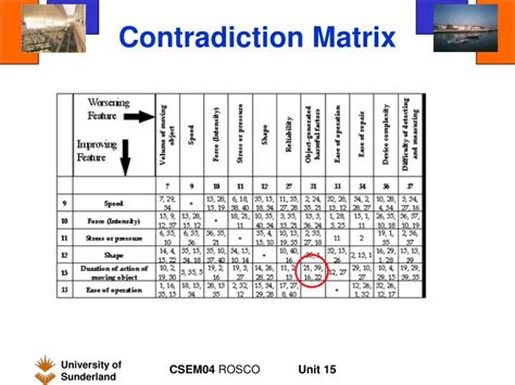 Ppt Unit 15 Creative Problem Solving Approach Triz Powerpoint