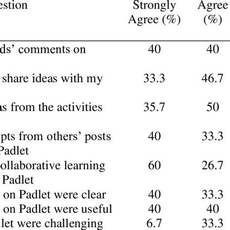 Descriptive Statistics For The Likert Scale Questionnaire Download