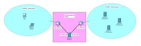 Networking Tinyproxy Listening And Binding On Different NICs Eth0