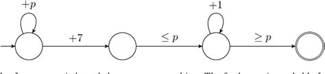 Figure 2 From On Parametric Timed Automata And One Counter Machines