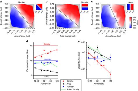 Explicit Number Area And Density Judgments In Areadensity Space A Download Scientific