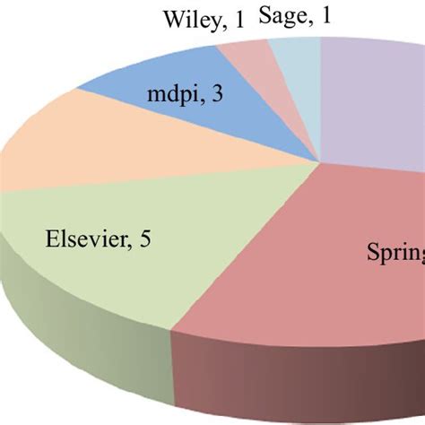 A Pie Chart Of The Blockchain Article Percentage In Internet Of Things Download Scientific