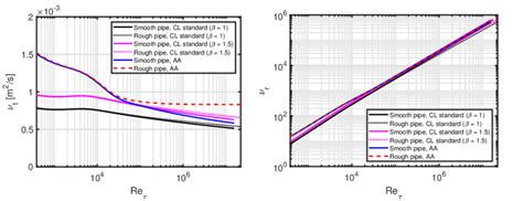 Turbulent Viscosity Left Hand Plot And Turbulent Viscosity Ratio Download Scientific Diagram