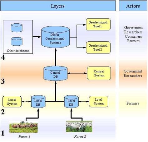 Layers Of The Traceability Architecture Download Scientific Diagram