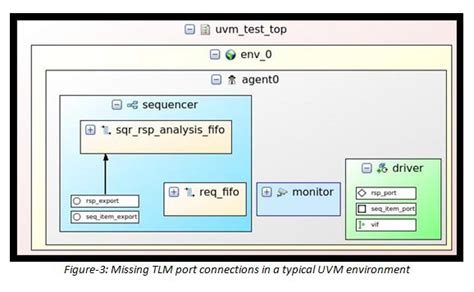 Visualizing Uvm Environments Debug Features Deliver A Clearer View Blog Company Aldec