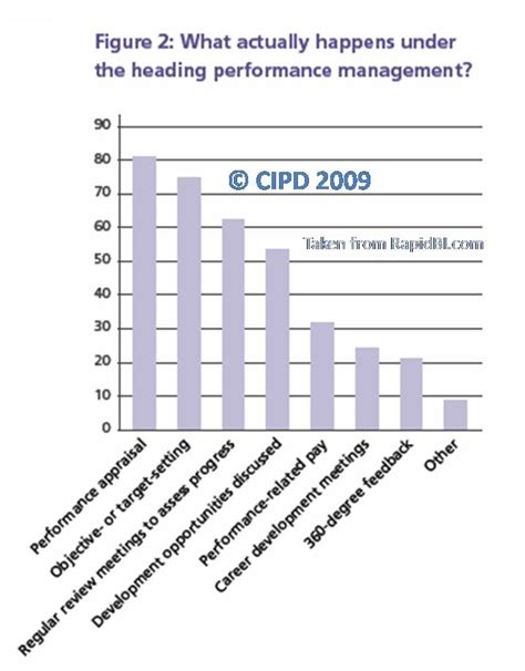 What Is Performance Management Cipd Research