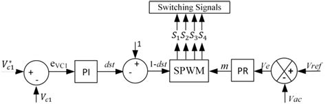 Closed Loop Control Block Diagram Of Qzsi Download Scientific Diagram