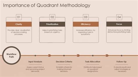 Four Quadrant Status Decision Making With Quadrants Ppt Structure At