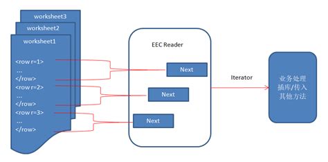 Eec Vs Easyexcel — 『奈留·智库』
