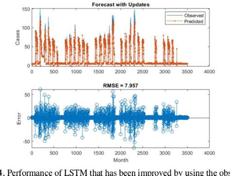 Figure 1 From Deep Learning And Machine Learning Models To Predict Energy Consumption In Steel