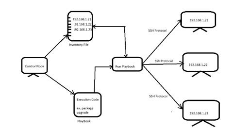 Architecture Of Ansible Automation
