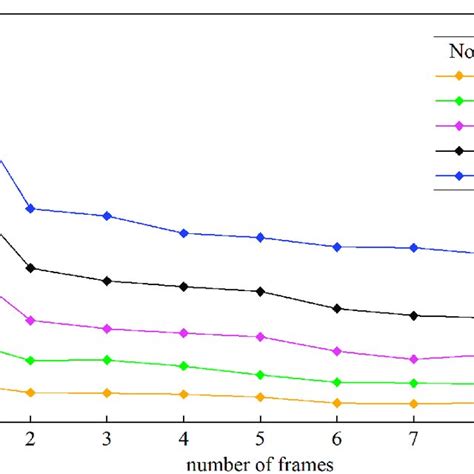 Average Absolute Error Of Translation For Different Number Of Frames