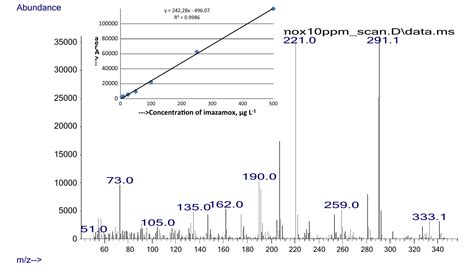 Mass Spectrum And Calibration Curve For Derivatized Imazamox