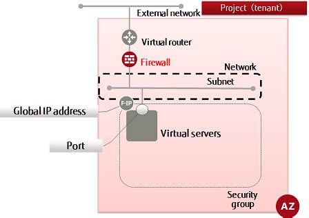 Creating A Firewall Rule ICMP Permission