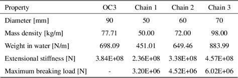 Table 1 From Modeling Of A Shared Mooring System For A Dual Spar Configuration Semantic Scholar