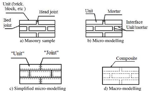 Table 1 From Finite Element Modelling Of Deformation Characteristics Of Historical Stone Masonry