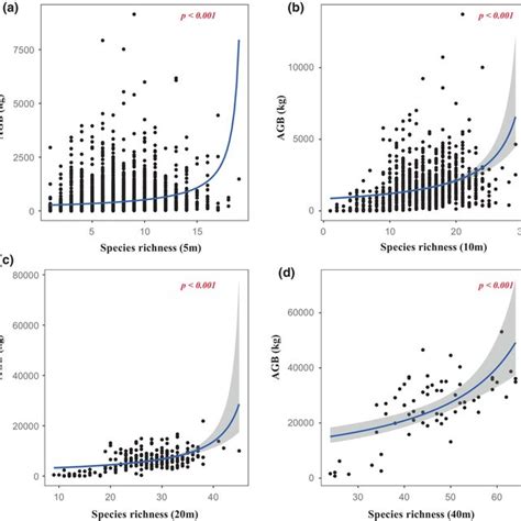 Relationships Between Species Richness And Aboveground Biomass Agb At