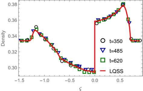 The Numeric Fermionic Density D † J Dj With J Vζt As A Function Of