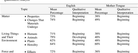 Table 2 From Learners Performance In Science Using Pangasinense As A Language Of Instruction