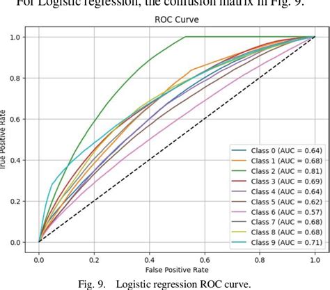 Figure 9 From Crime Prediction Model Using Three Classification Techniques Random Forest
