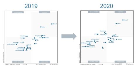Andrius Sarkunelis On Linkedin Qlik Qlikview Powerbi Tableau