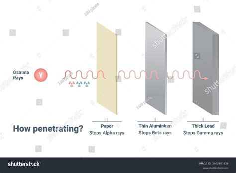 Indepth Comparison Radiation Penetration Examining Alpha Stock Vector Royalty Free 2602467629