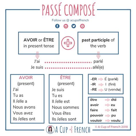 Passe Compose In French